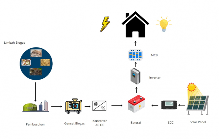 Integrasi Biomassa dan Energi Surya: Langkah Menuju Energi Terbarukan