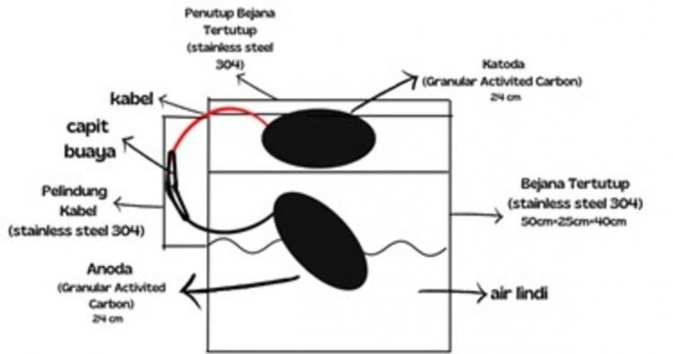 Rancang Bangun Microbial Fuel Cell di TPA Supit Urang, Mewujudkan ...
