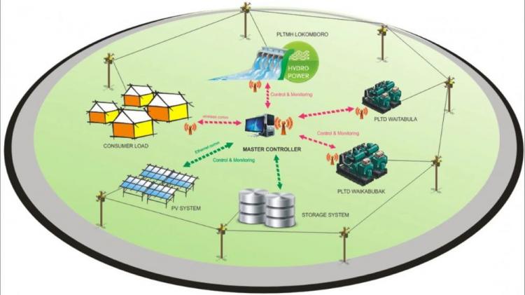 Smart Grid sebagai Solusi Pemerataan Elektrifikasi di Daerah 3T ...