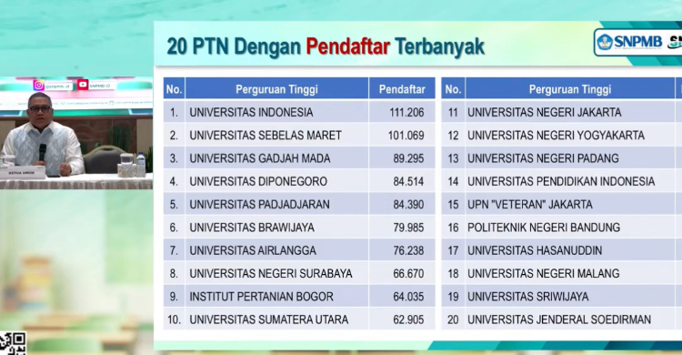 20 PTN Dengan Pendaftar Terbanyak Di SNBT 2025, UI dan UNS Tembus 100 Ribu