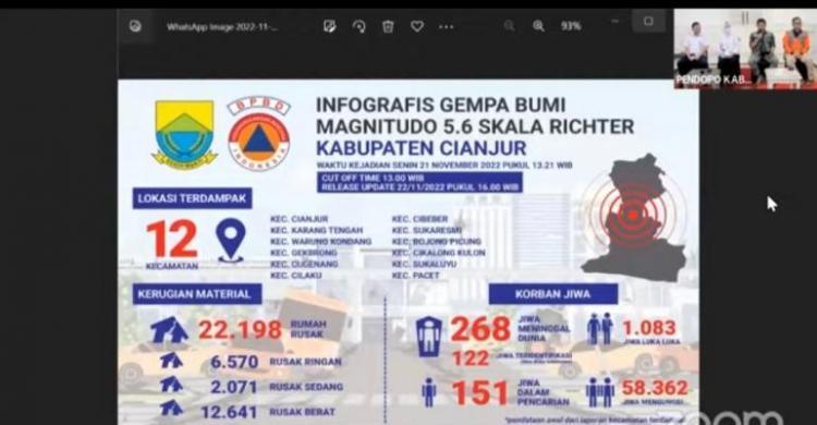 BNPB: Korban Jiwa Gempa Cianjur Tembus 268, 22.198 Rumah Rusak