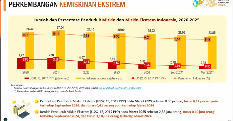 BPS: Kemiskinan Ekstrem Turun, Jumlahnya Kini 23,8 Juta Orang