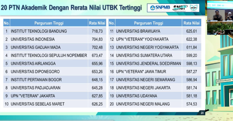 Ini Dia 20 PTN Akademik Dengan Rerata Nilai UTBK 2024 Tertinggi, Paling Top ITB