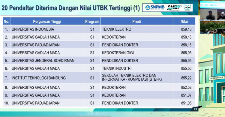 Ini Dia, 20 Nilai SNBT 2024 Tertinggi, Juaranya Diterima Di Teknik ...