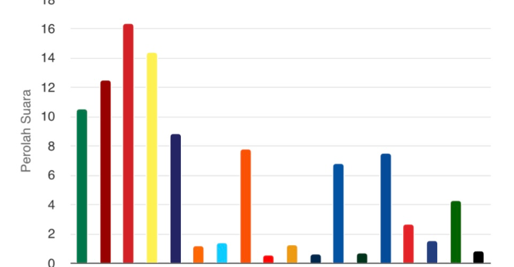 Ini Partai Yang Lolos Ke Senayan, Berdasarkan Real Count Sementara KPU