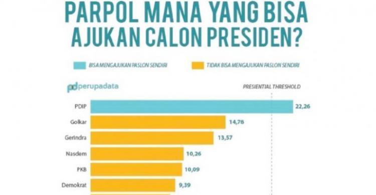 Kalau Mau Menang, PDIP Jangan Sendirian