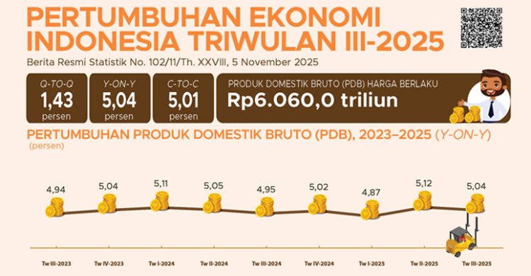 Laporan Data BPS Terbaru Perekonomian Bertumbuh, Kualitas Hidup Membaik