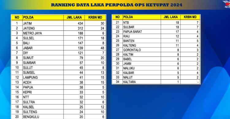 Laka Lantas Terbanyak Di Jatim Angka Meninggal Tertinggi Di Jabar