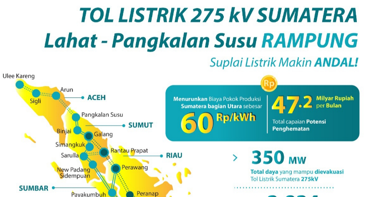 Pasokan Setrum Kian Andal PLN Hemat 163 M Per Bulan Dari Tol Listrik Sumatera