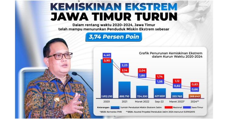Pj Gubernur Adhy Targetkan, Akhir 2024 Kemiskinan Ekstrem Jatim Capai 0 Persen