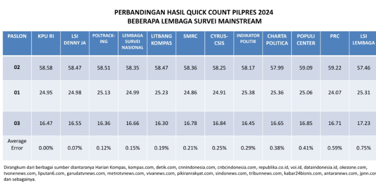 LSI Denny JA Terakurat, Poltracking-LSN Posisi Kedua Dan Ketiga