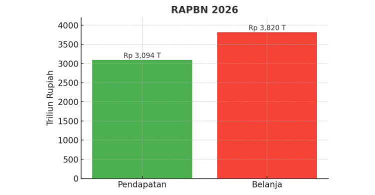 RAPBN 2026 Disepakati DPR & Pemerintah: Pendapatan 3.094 T, Belanjanya ...