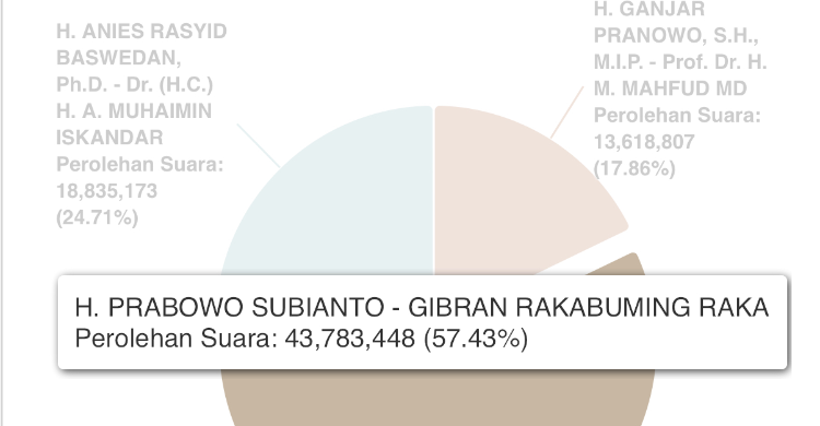 Real Count KPU, Data Masuk 63,62 Persen, Prabowo-Gibran Unggul 57,43 Persen