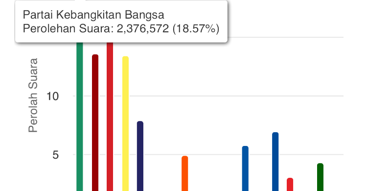 Real Count KPU: Data Masuk 71,07 Persen, PKB Paling Banyak Dicoblos Di ...
