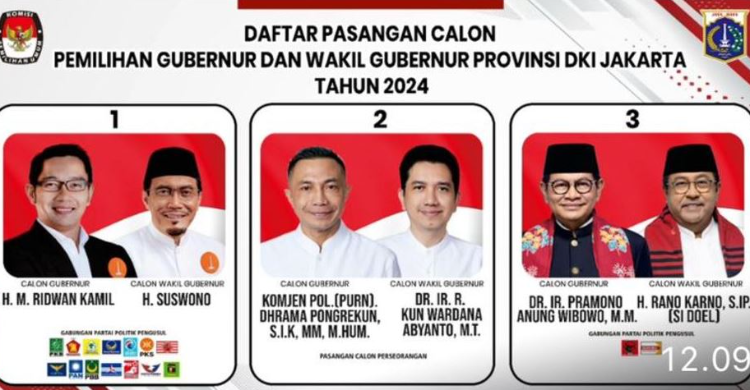 Real Count KPU Jakarta, Kans Pramono-Rano Menang Satu Putaran Menguat