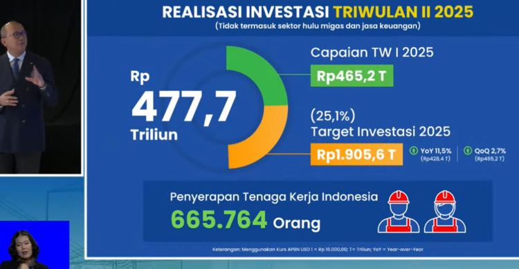 Realisasi Investasi Triwulan II 2025 Tembus Rp 477,7 T, Serap 665.764 Tenaker