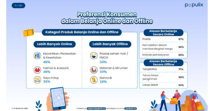 Populix: Transaksi Belanja Offline Atau Online Miliki Peran Penting ...