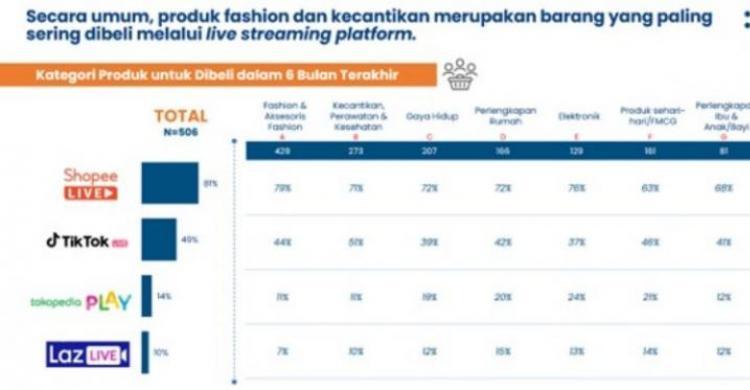 Shopee Live Paling Diminati Di Live Shopping