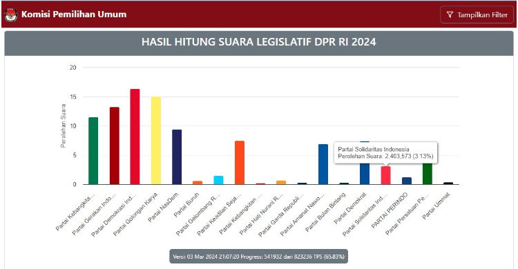 Suaranya di Sirekap Melonjak, PSI Jadi Sorotan