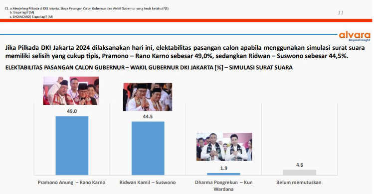 Survei Alvara: Mas Pram-Bang Doel Ungguli RK-Suswono Dan Dharma-Kun