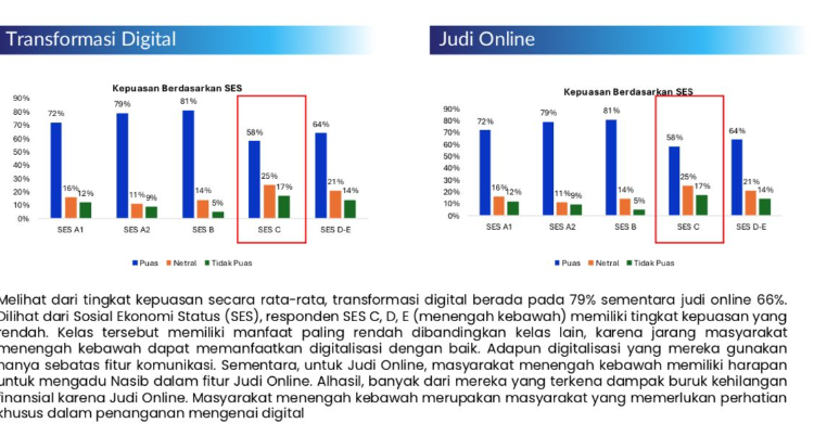 Mayoritas Gen Z Puas Dengan Pemberantasan Judol Dan Transformasi Digital