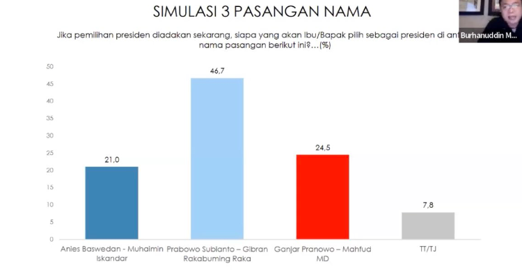 Elektabilitas Prabowo Gibran Teratas Tembus 46 7 Persen Pilpres 2 Putaran