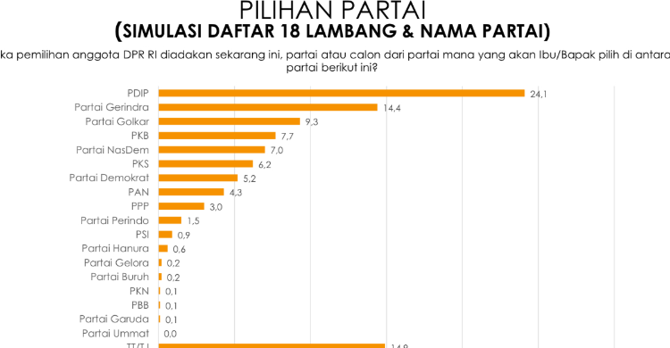 Elektabilitas Pdip Teratas 10 Partai Terancam Gagal Melenggang Ke Senayan