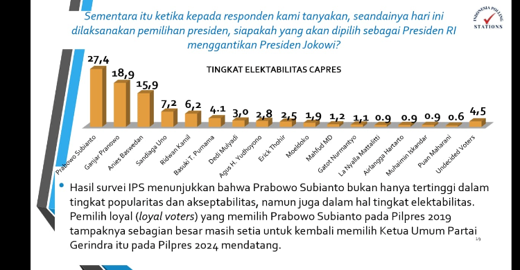 Survei Indonesia Polling Stations (IPS) Prabowo Capres Teratas, Gerindra Ikutan Nanjak