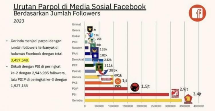 Survei Instrans, Urutan Partai Politik Berselancar Di Media Sosial