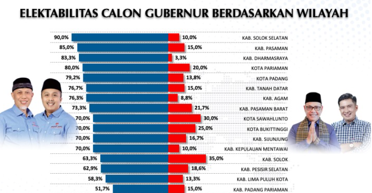 Survei Voxpol: Mahyeldi-Vasco Kuasai Sumbar, Unggul Telak 70,3 Persen