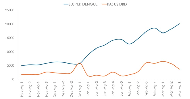 Waspada, Kenaikan Kasus DBD Belum Mencapai Puncak