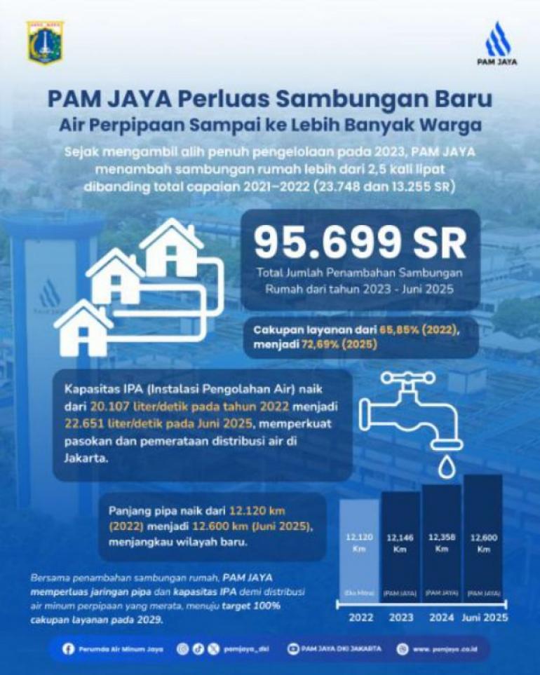2 Tahun Terakhir, Sambungan Rumah Air PAM Jaya Naik Dua Kali Lipat Lebih
