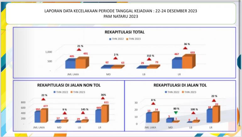 4 Fakta Laka 22-24 Desember 2023, Korban Meninggal Di Jalan Tol Turun 80 Persen
