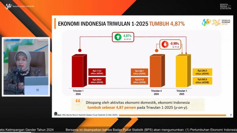 BPS: Ekonomi Indonesia Triwulan I-2025 Tumbuh 4,8 Persen