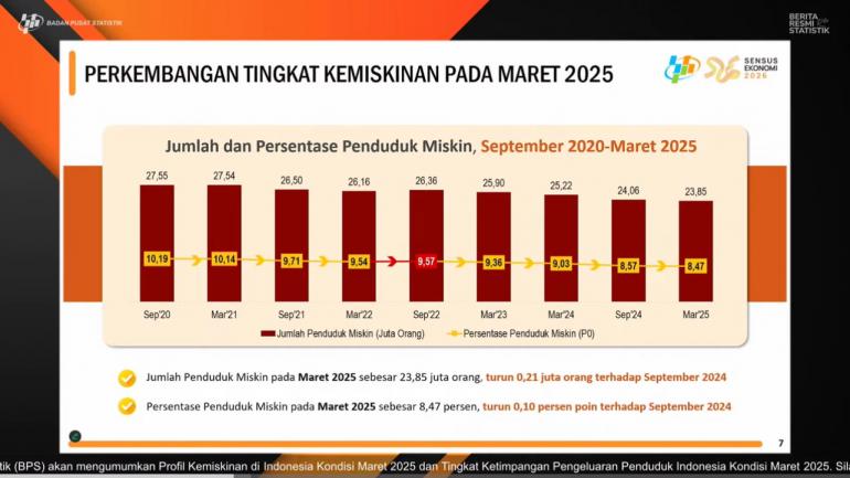 Kemiskinan Turun, BPS: Per Maret 2025, Jumlah Penduduk Miskin 23,85 Juta Orang