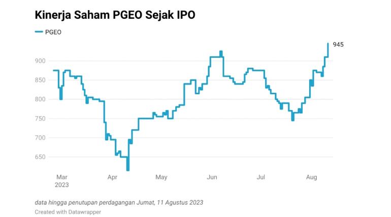 Kinerja Cemerlang, Harga Saham PGEO Sentuh Rekor Tertinggi
