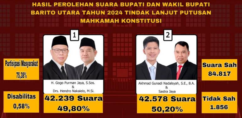 PSU Pilbup Barito Utara Kembali Berujung Di MK