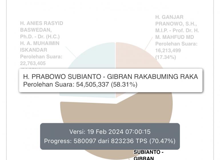 Real Count KPU: Data Masuk 70,47 Persen, Suara Prabowo-Gibran 58,31 Persen