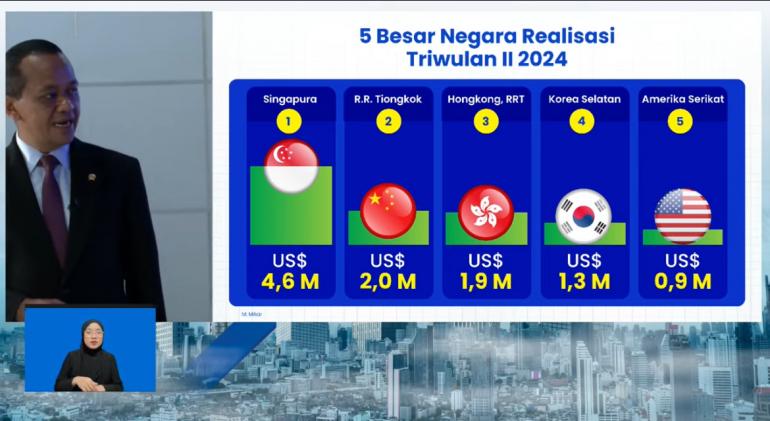 RI Kantongi Investasi Rp 829,9 Triliun Pada Semester I, Naik 22,3 Persen