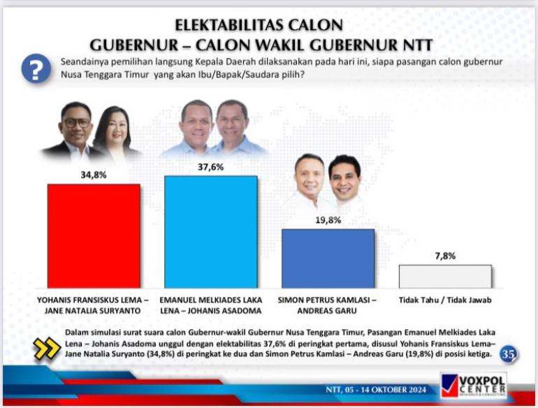 Survei Voxpol Center: Elektabilitas Melki-Johanis Unggul di Pilgub NTT
