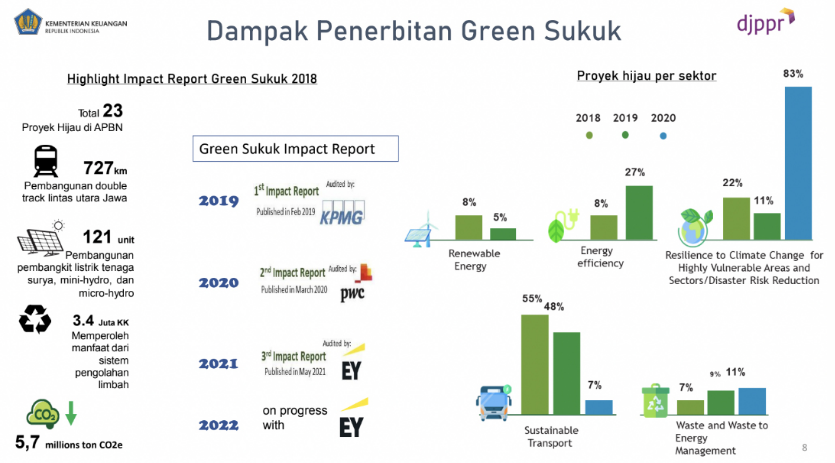 Green Sukuk: Kontribusi Pemerintah dalam Mendukung Implementasi Green Technology