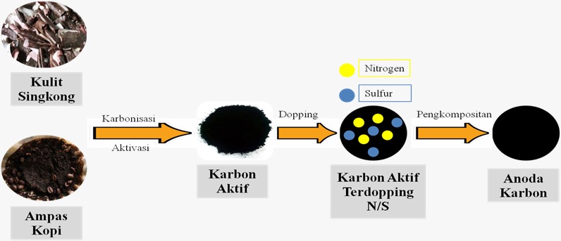 Pengembangan Komposit dari Kombinasi Kulit Singkong sebagai Anoda ...